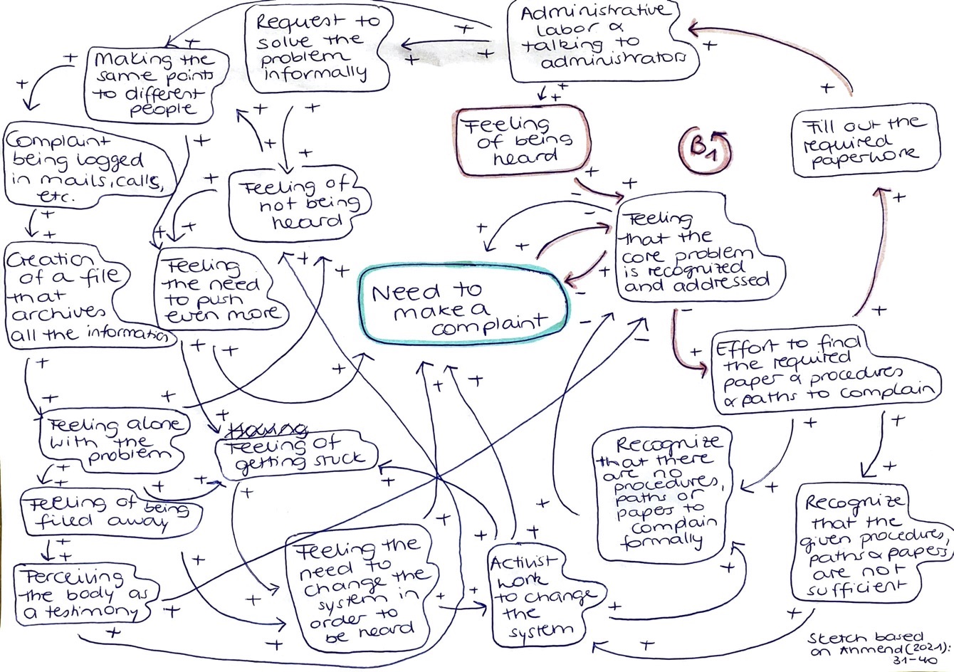 Following procedures: Systemic loops of complaint – COMPLAINT! ivism?